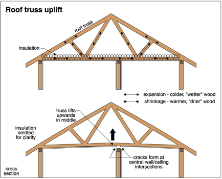 5 Key Facts About Truss Uplift You Should Know